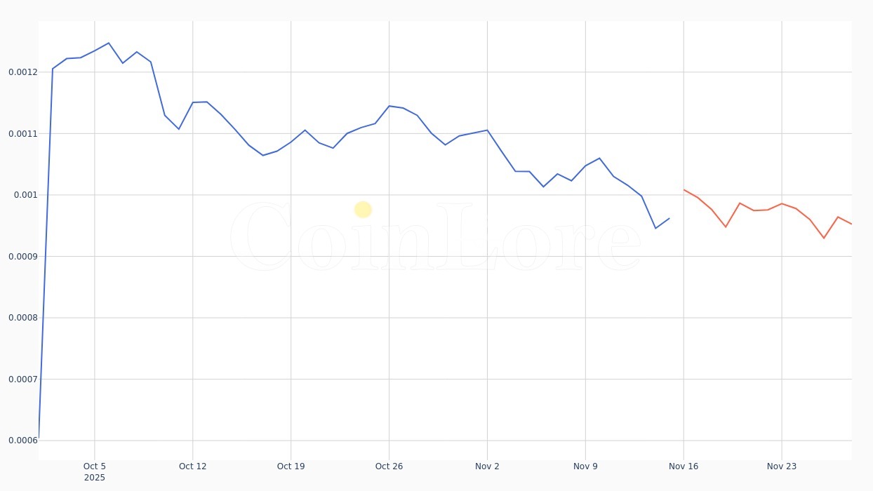 Flits short-term price prediction