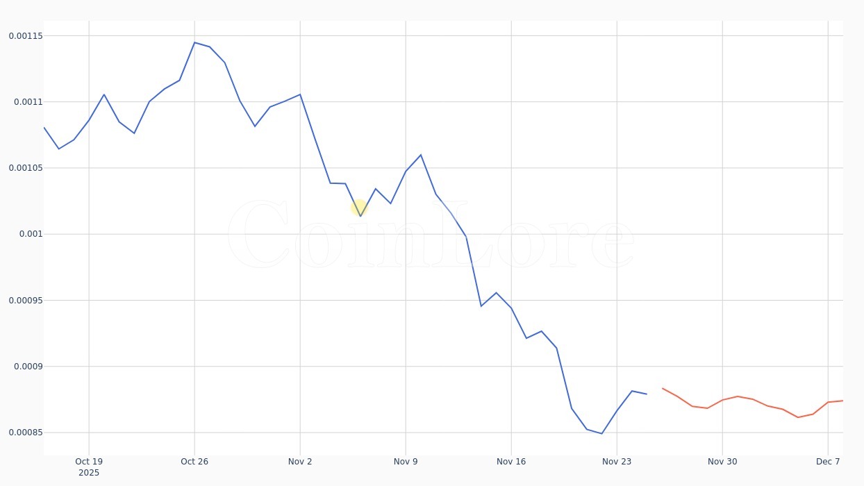Flits short-term price prediction
