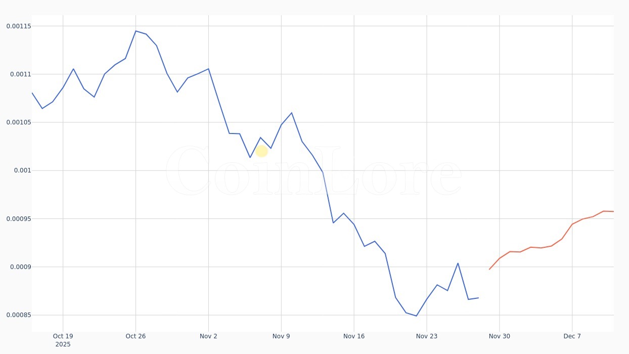 Flits short-term price prediction