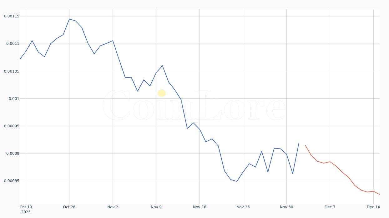Flits short-term price prediction