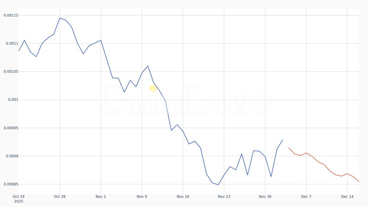Flits short-term price prediction
