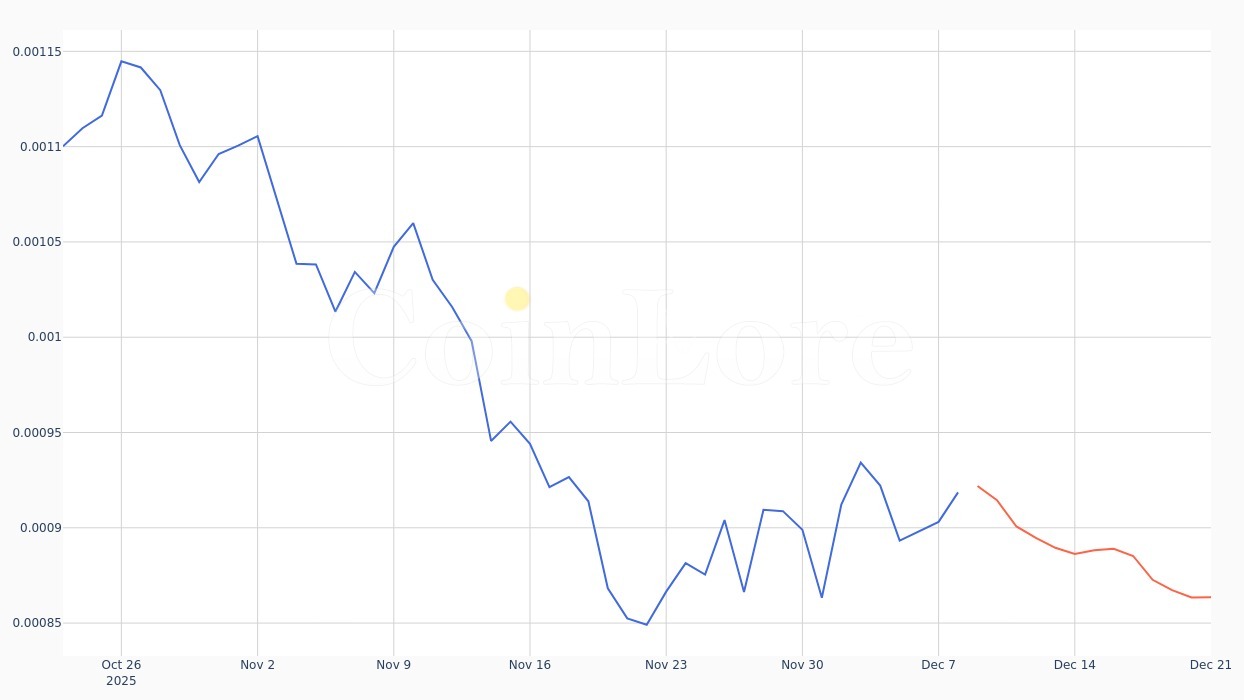 Flits short-term price prediction
