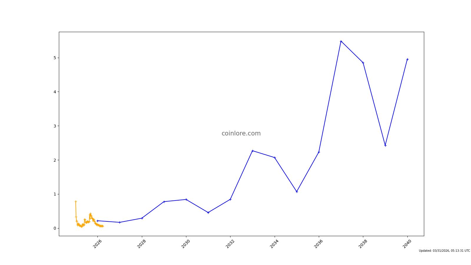 FLock.io uzun vadeli fiyat tahmini