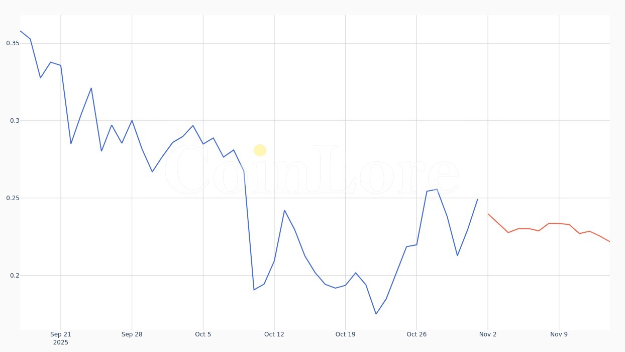 FLock.io краткосрочный прогноз курса