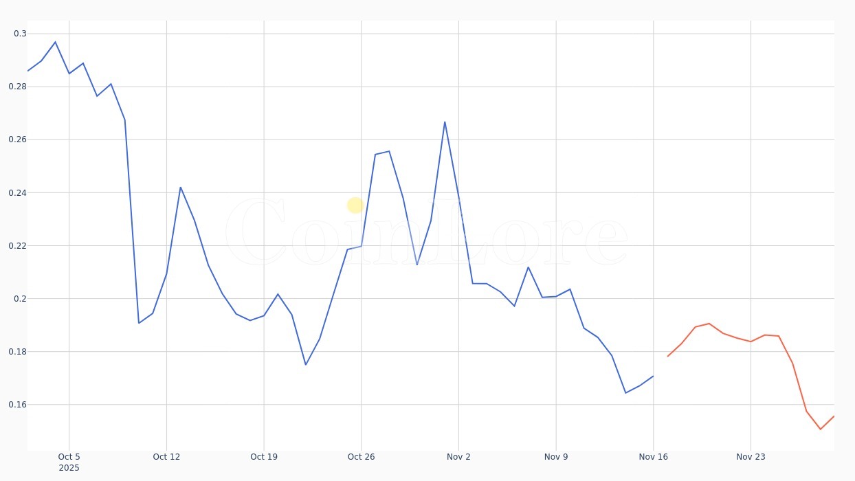 FLock.io kısa vadeli fiyat tahmini