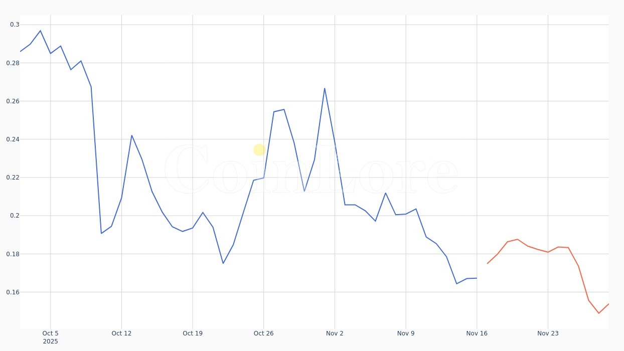 Predicción del precio a corto plazo de FLock.io