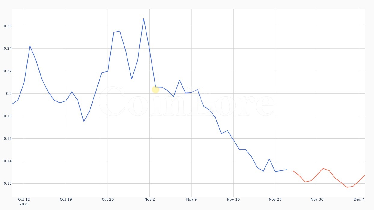 FLock.io short-term price prediction