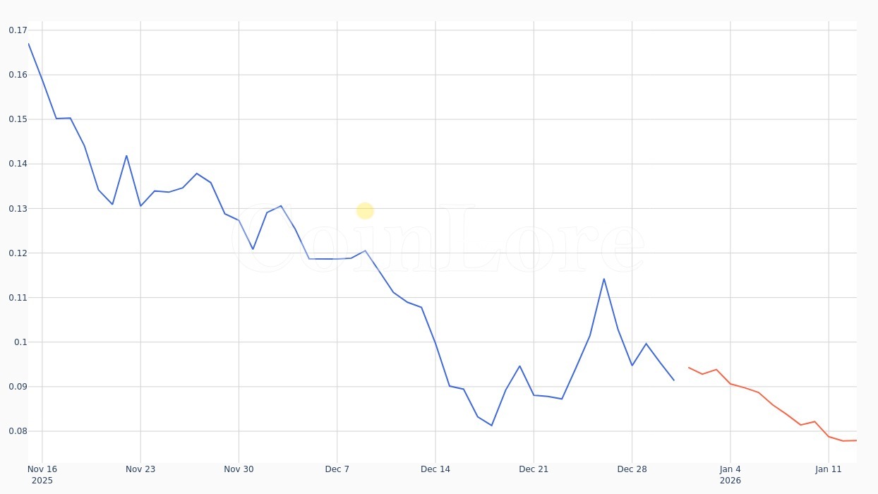 FLock.io kısa vadeli fiyat tahmini