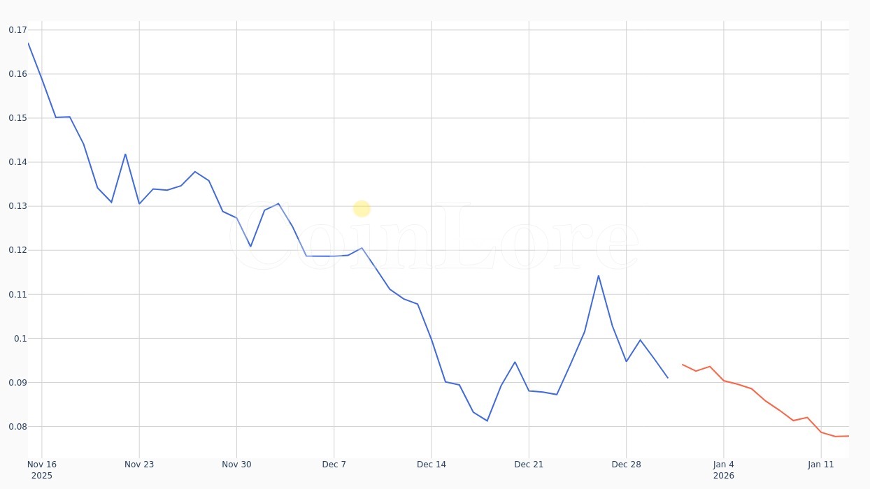 Predicción del precio a corto plazo de FLock.io