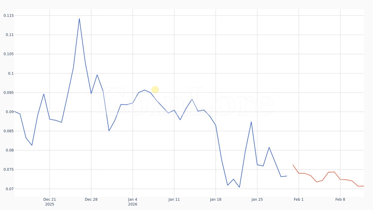 FLock.io краткосрочный прогноз курса