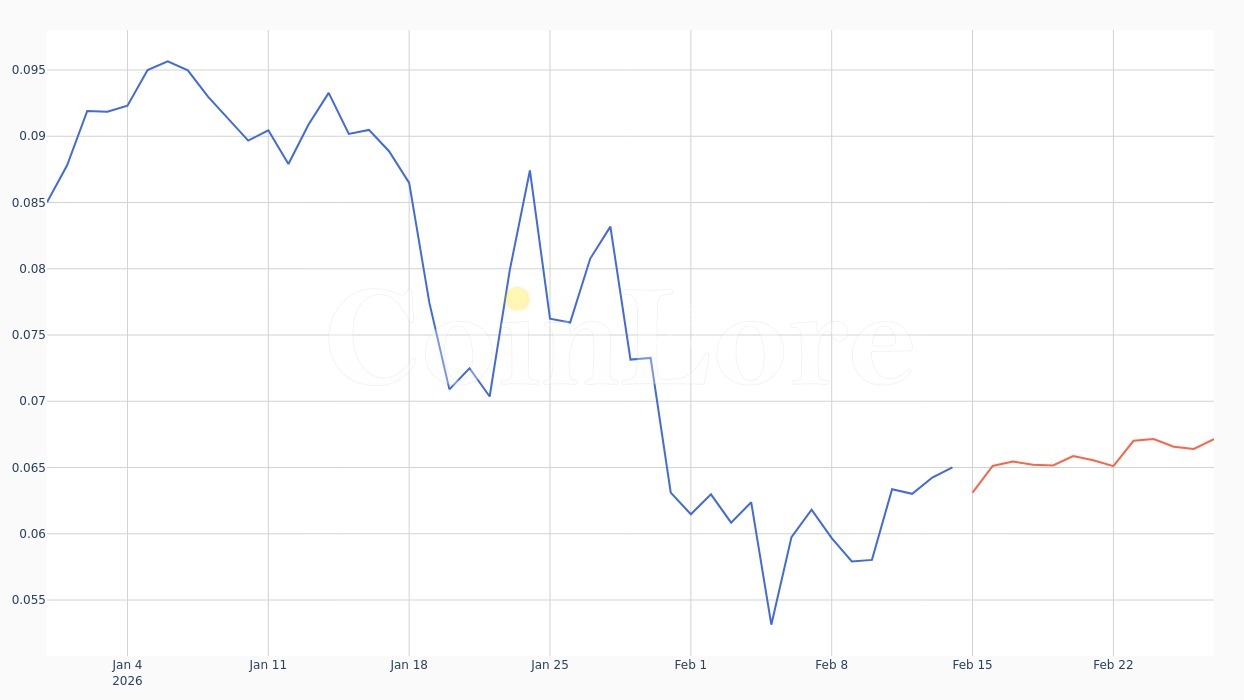 Predicción del precio a corto plazo de FLock.io