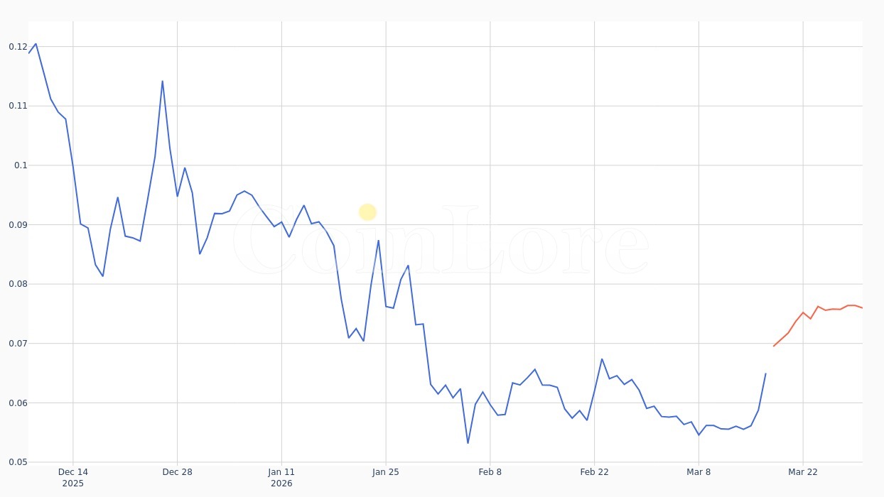 FLock.io краткосрочный прогноз курса