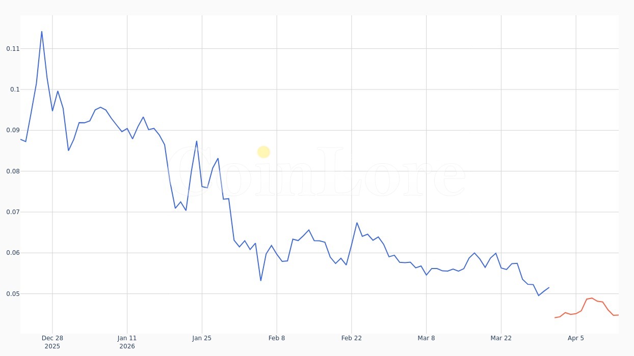 FLock.io kısa vadeli fiyat tahmini