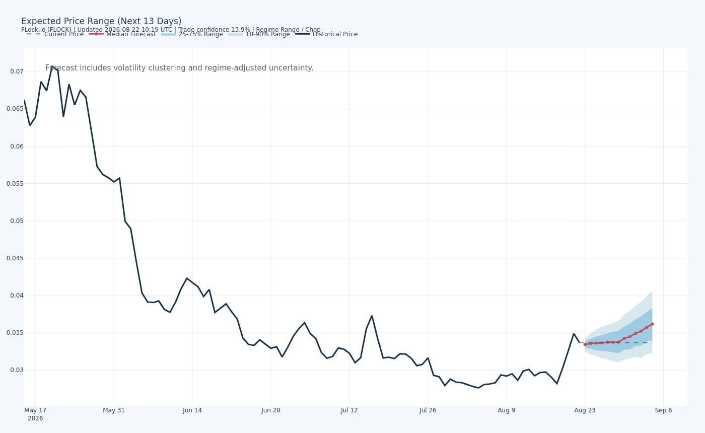 FLock.io price forecast next 13 days with confidence range and prediction bands
