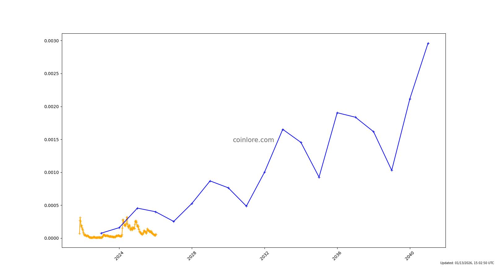 Floki Inu Price prediction, Short/Long Forecast - CoinLore