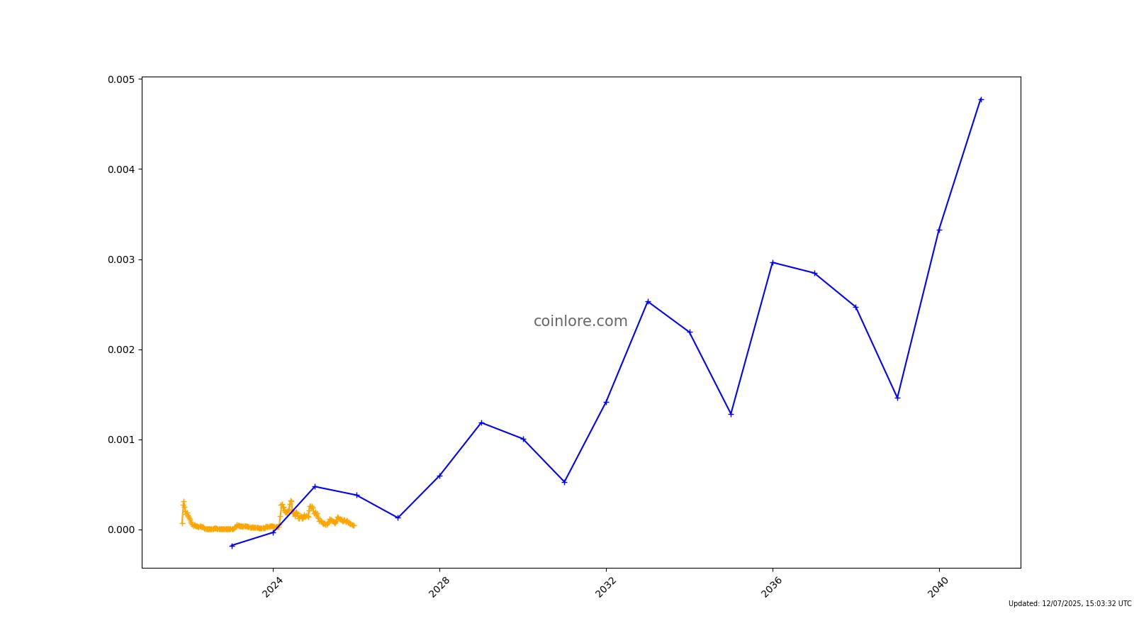 Floki Inu price prediction long-term