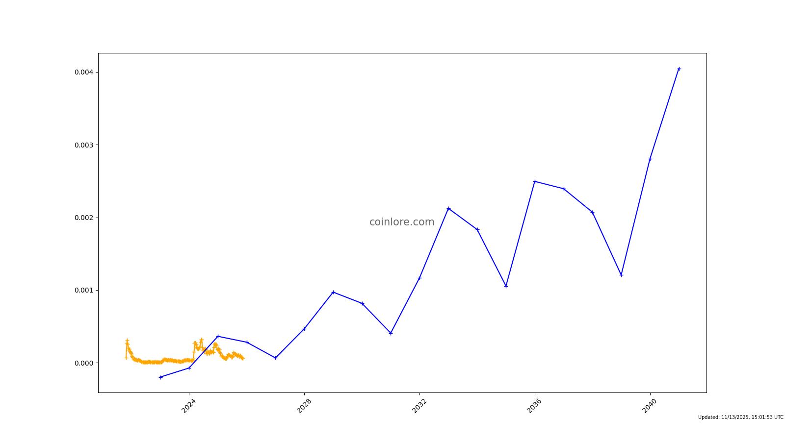 Floki Inu долгосрочные прогноз курса