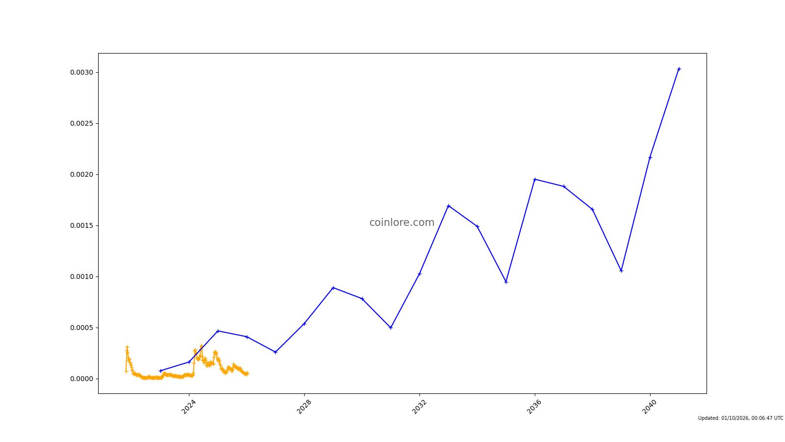 Floki Inu долгосрочные прогноз курса
