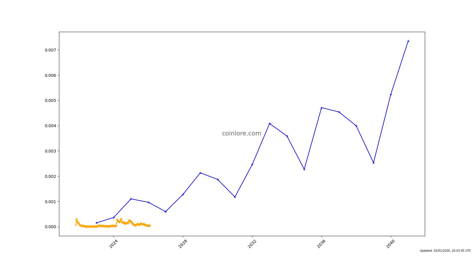 Floki Inu долгосрочные прогноз курса