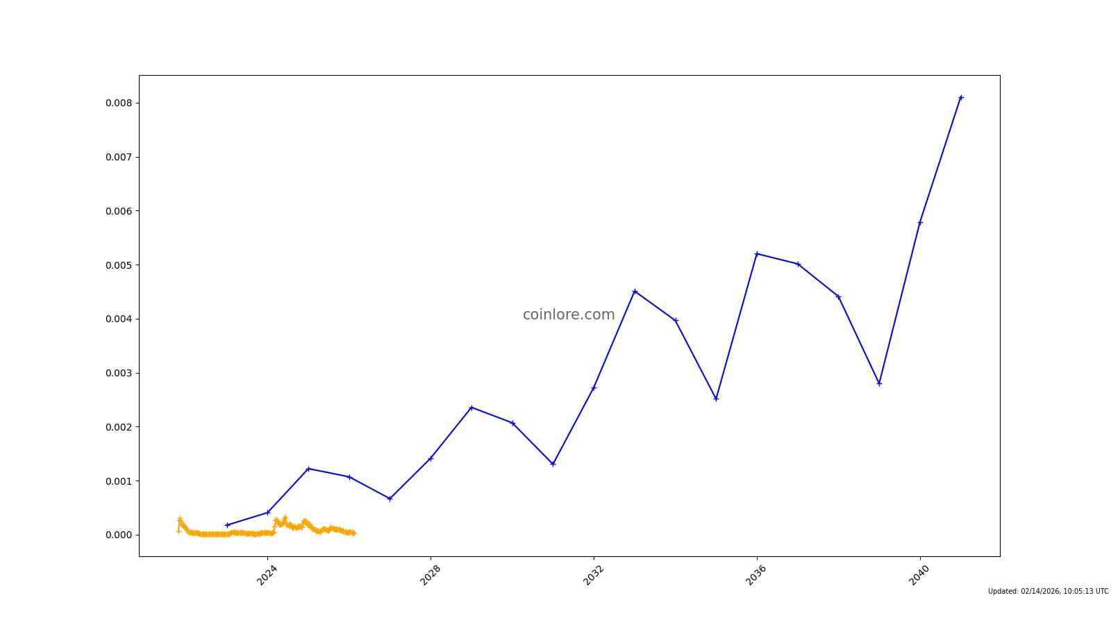 Floki Inu долгосрочные прогноз курса