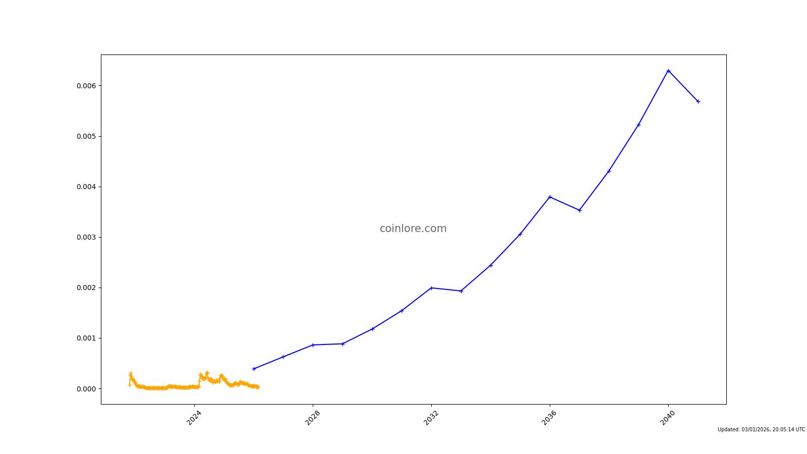 Predicción del precio de Floki Inu a largo plazo