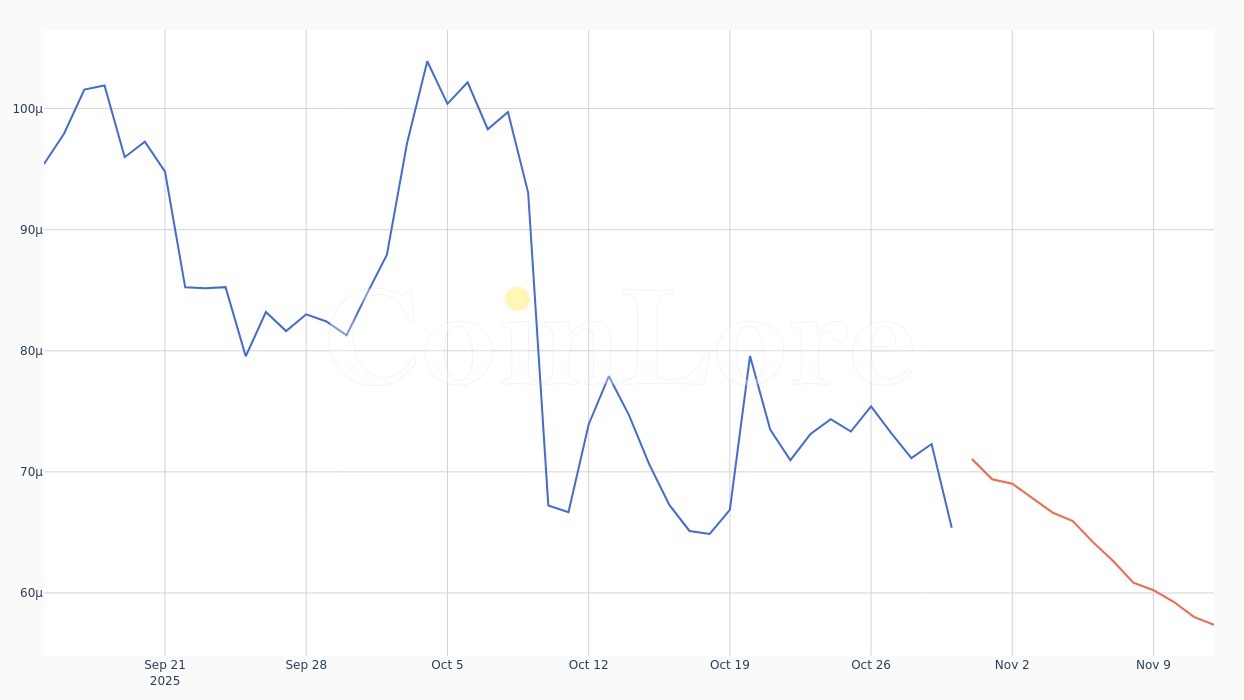 Floki Inu краткосрочный прогноз курса