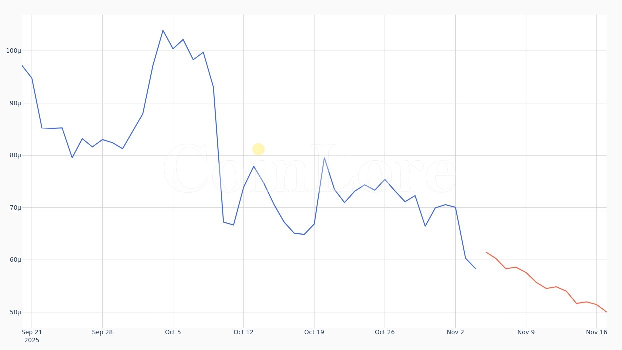 Floki Inu kurzfristige Kurs prognose