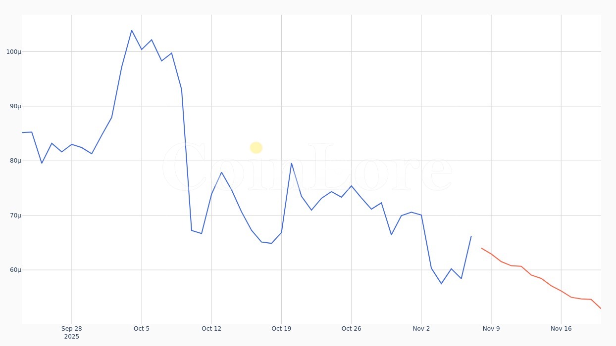 Floki Inu short-term price prediction