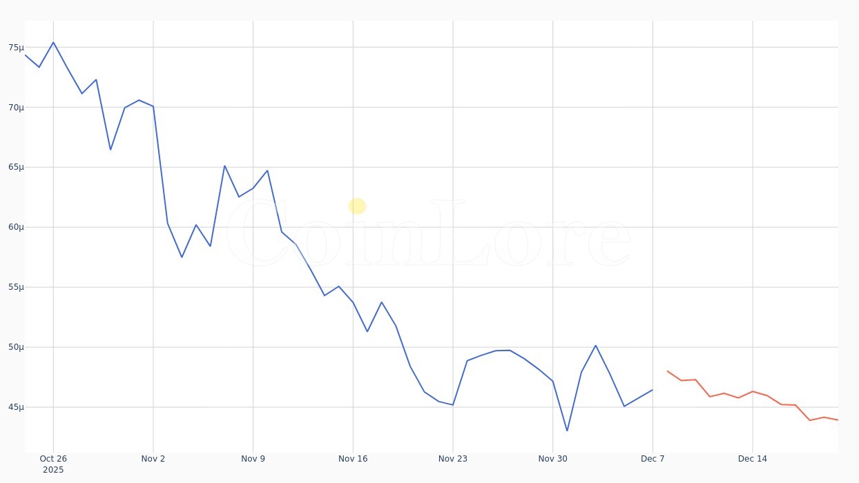 Floki Inu short-term price prediction