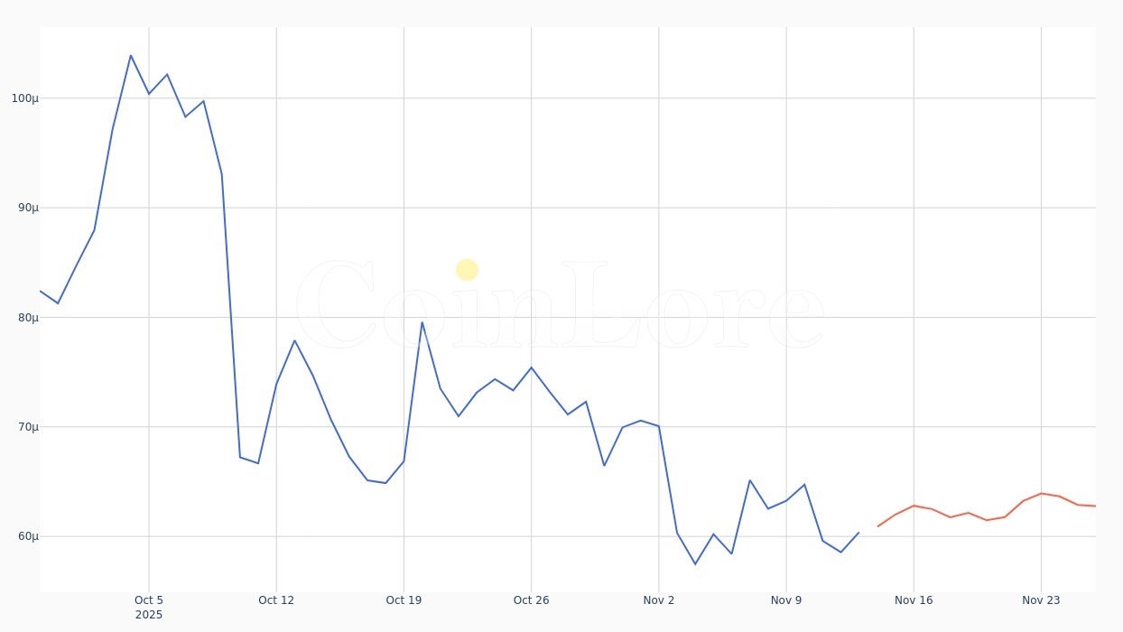 Floki Inu краткосрочный прогноз курса
