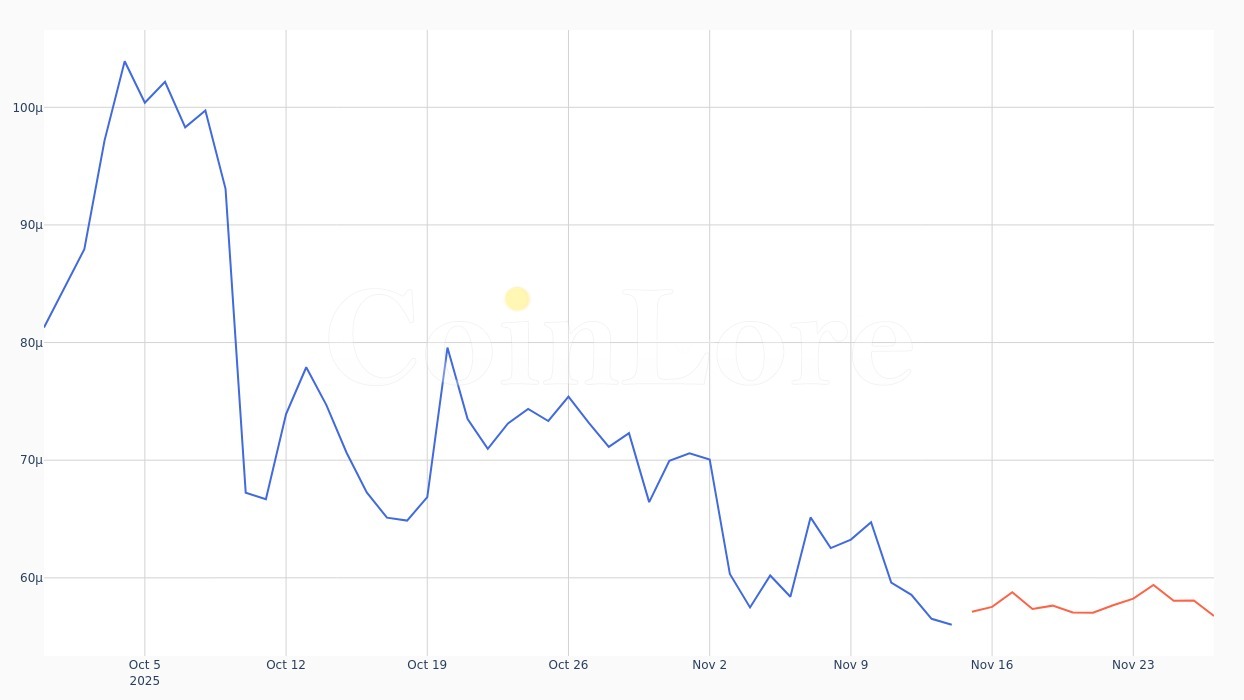 Floki Inu short-term price prediction