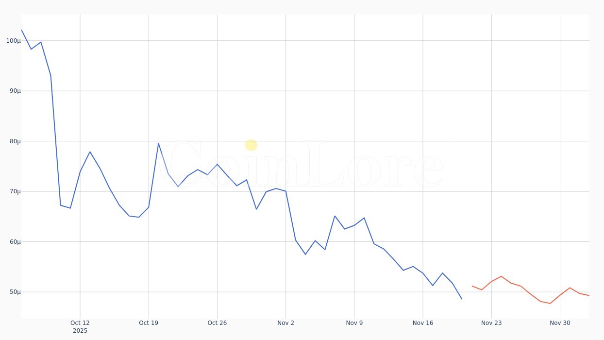 Floki Inu краткосрочный прогноз курса