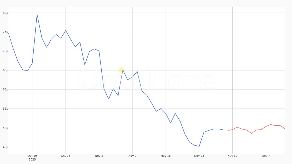 Floki Inu short-term price prediction