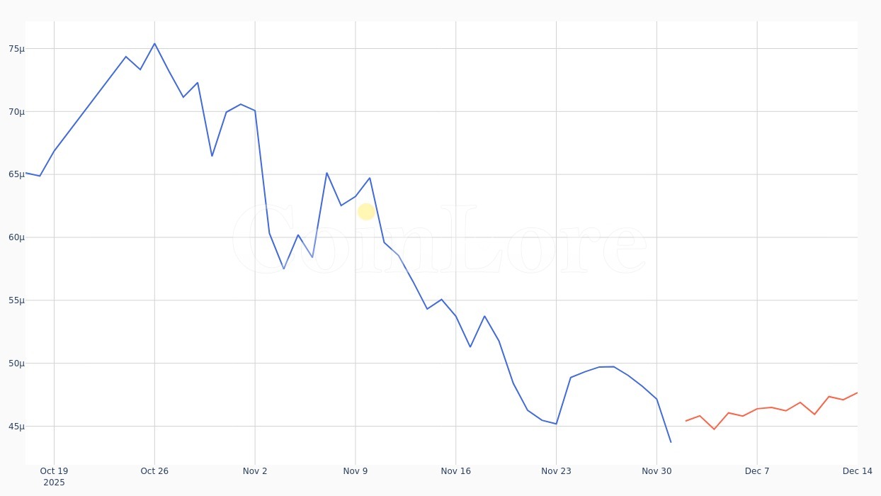 Floki Inu kısa vadeli fiyat tahmini