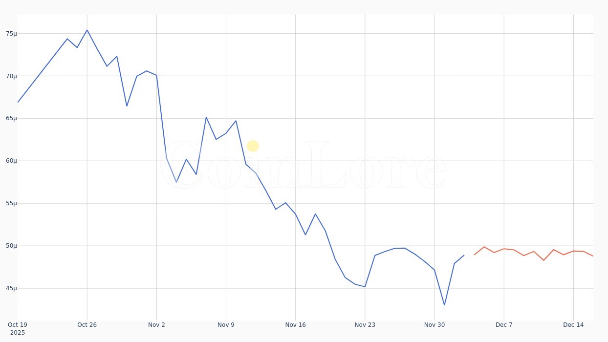 Floki Inu краткосрочный прогноз курса