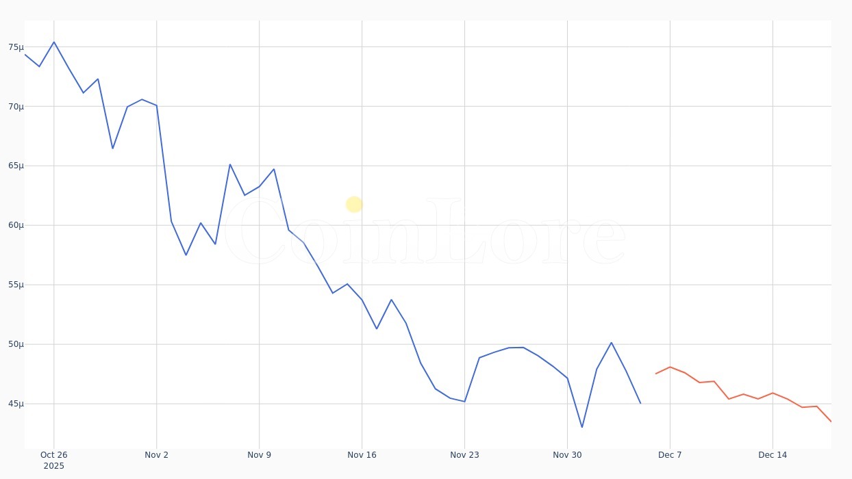 Floki Inu short-term price prediction