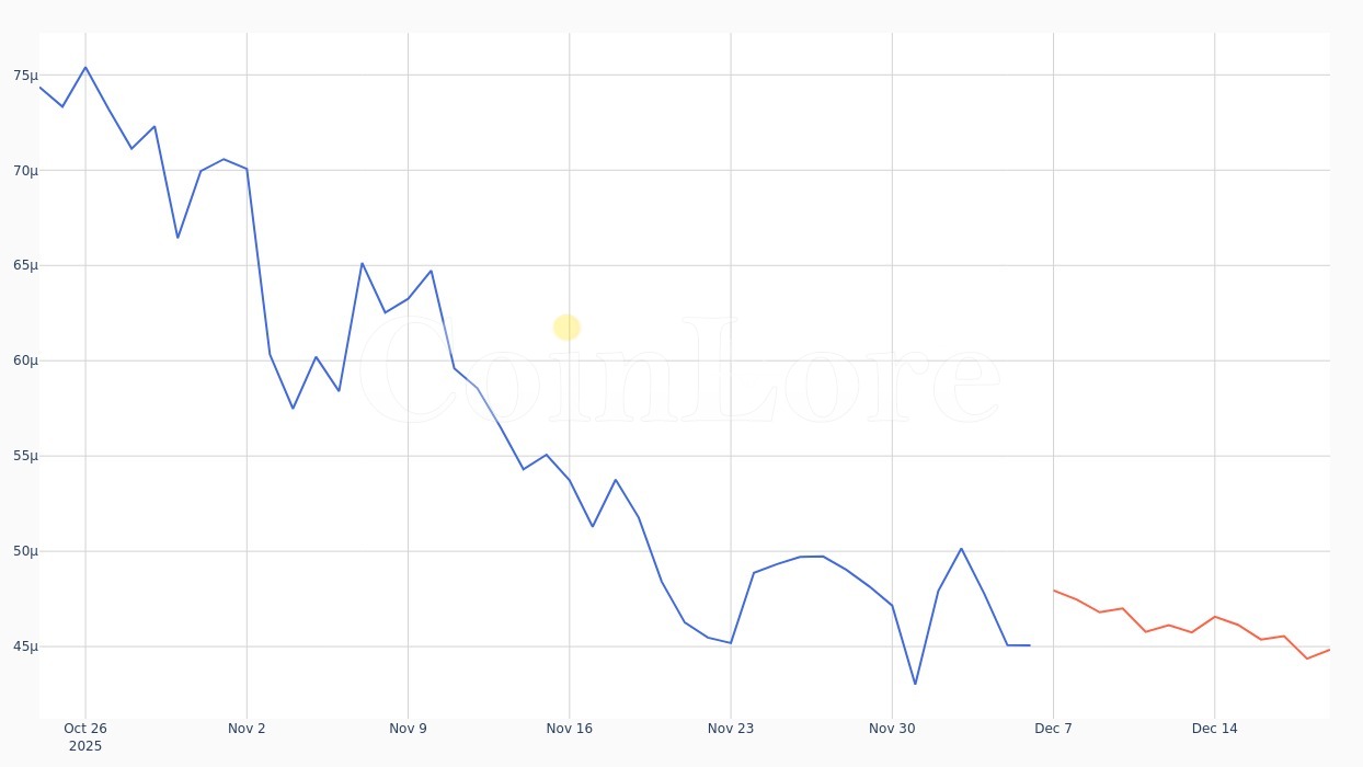 Predicción del precio a corto plazo de Floki Inu