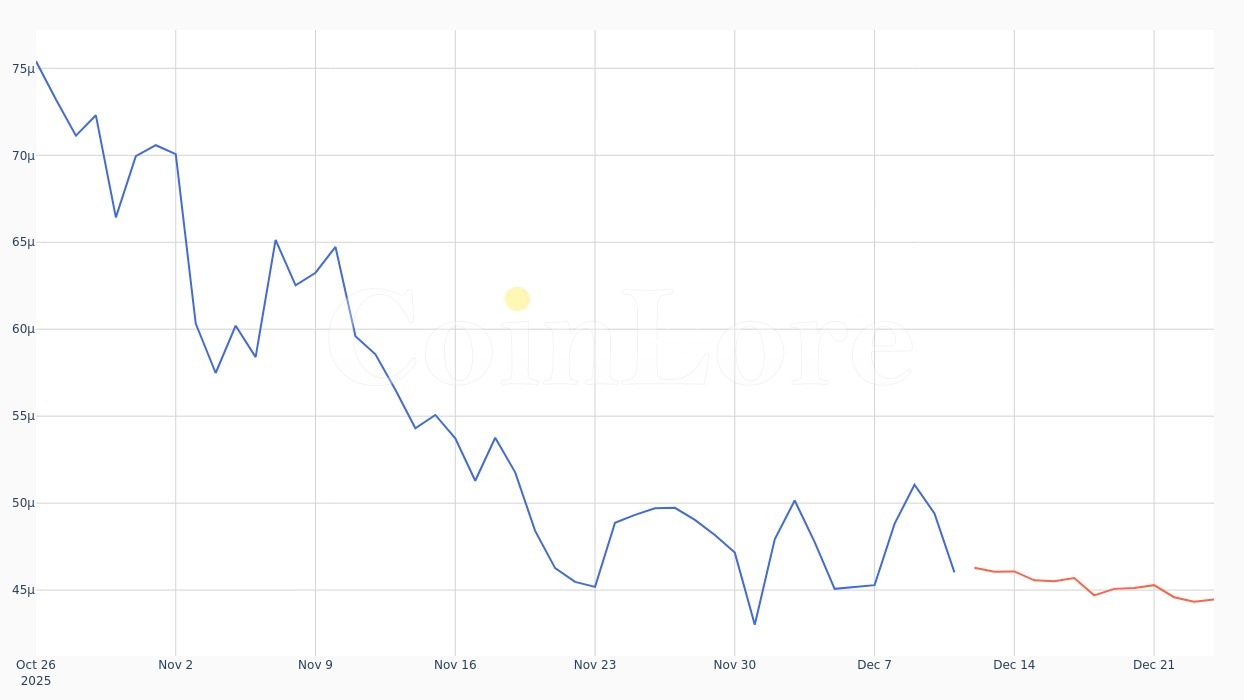 Floki Inu краткосрочный прогноз курса