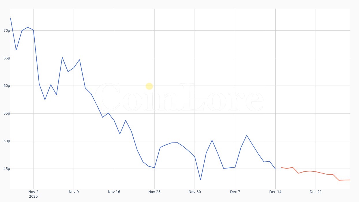 Floki Inu краткосрочный прогноз курса