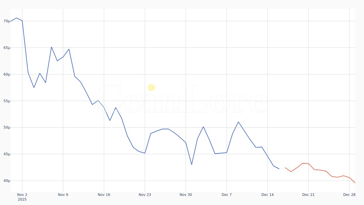 Predicción del precio a corto plazo de Floki Inu