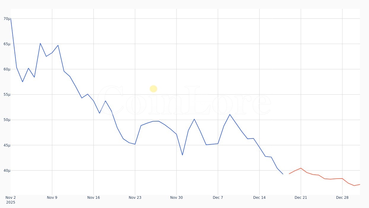 Floki Inu краткосрочный прогноз курса