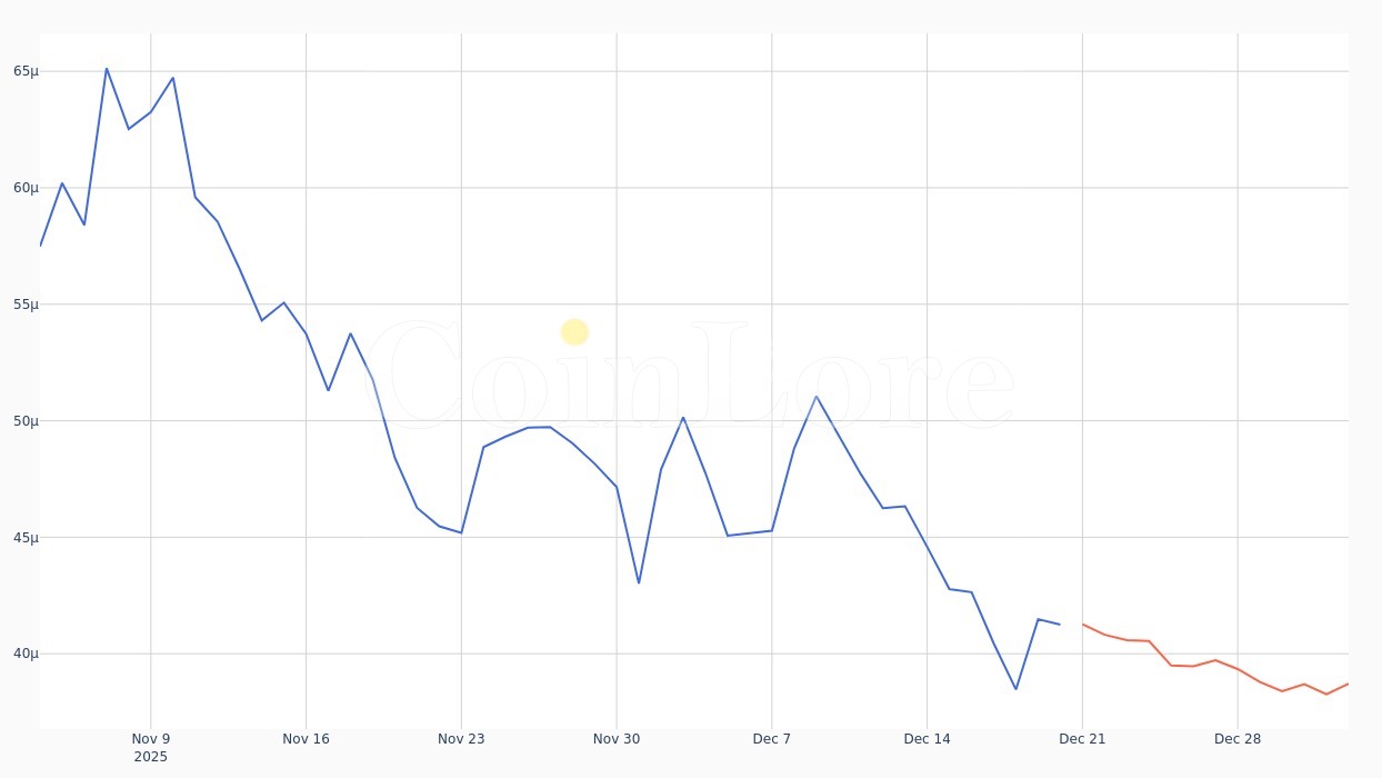 Floki Inu краткосрочный прогноз курса