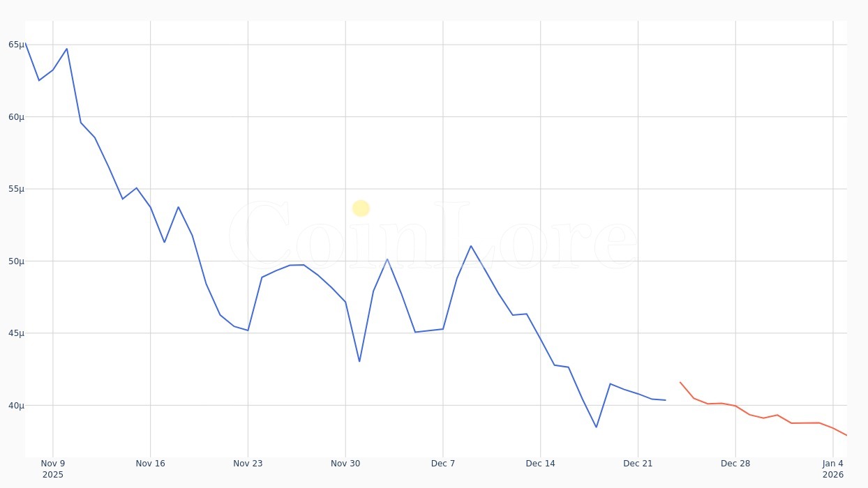 Floki Inu краткосрочный прогноз курса