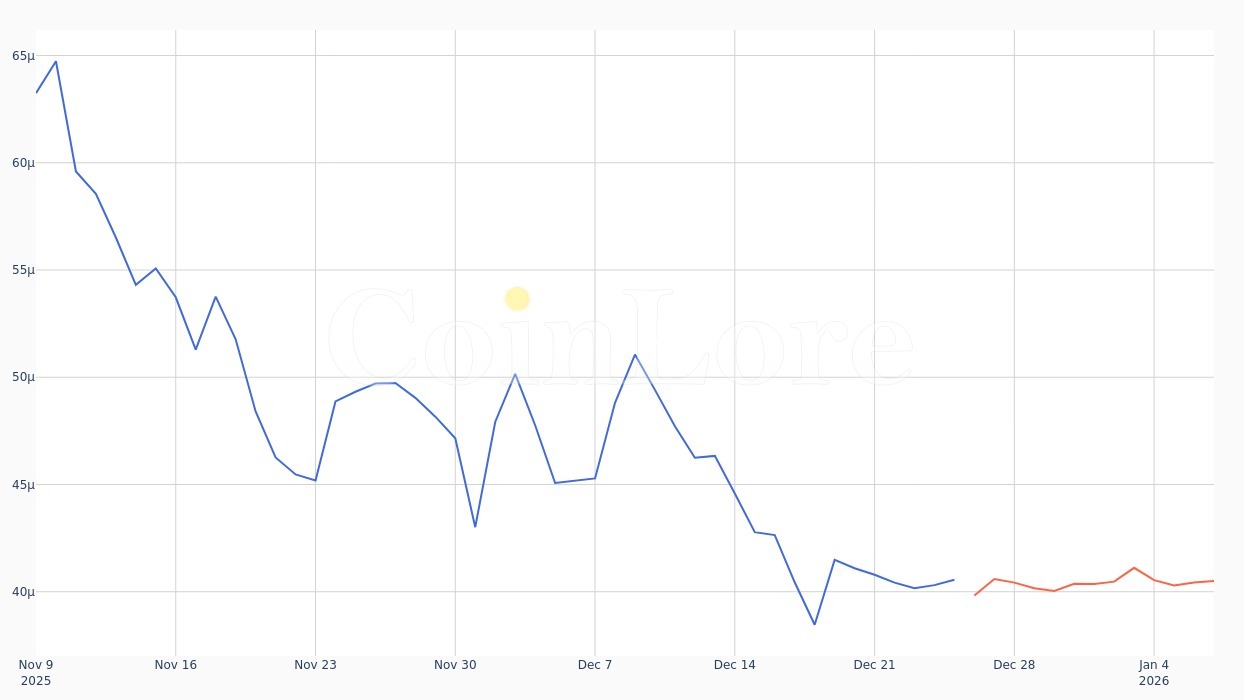 Floki Inu краткосрочный прогноз курса