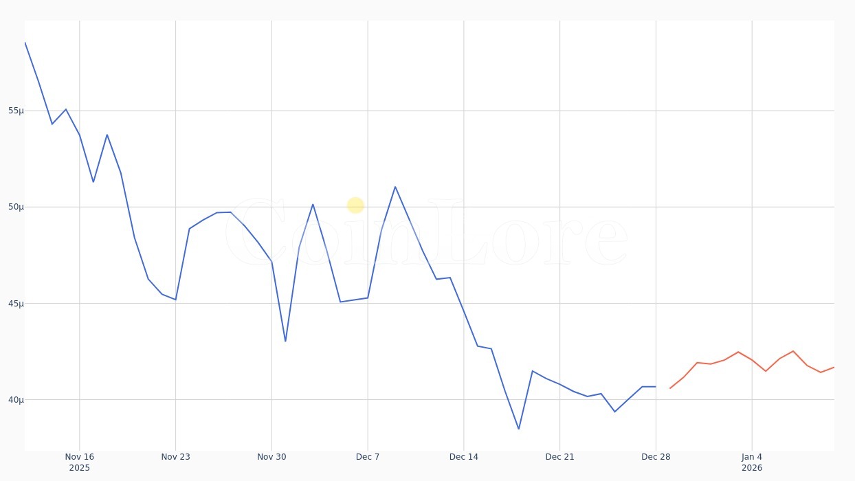 Floki Inu краткосрочный прогноз курса