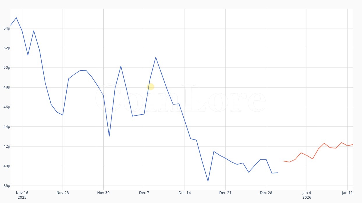 Floki Inu краткосрочный прогноз курса