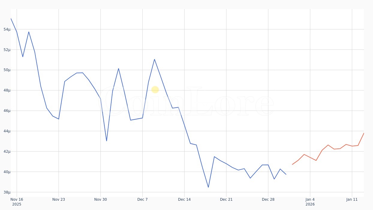 Floki Inu краткосрочный прогноз курса
