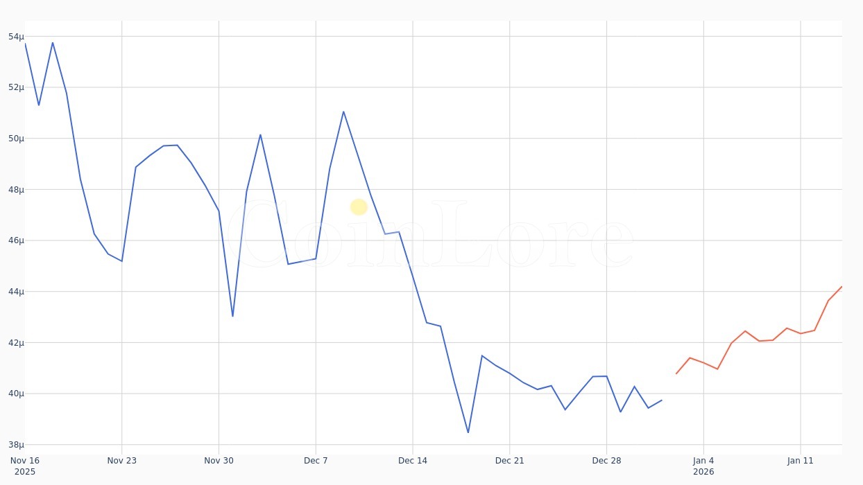 Floki Inu краткосрочный прогноз курса