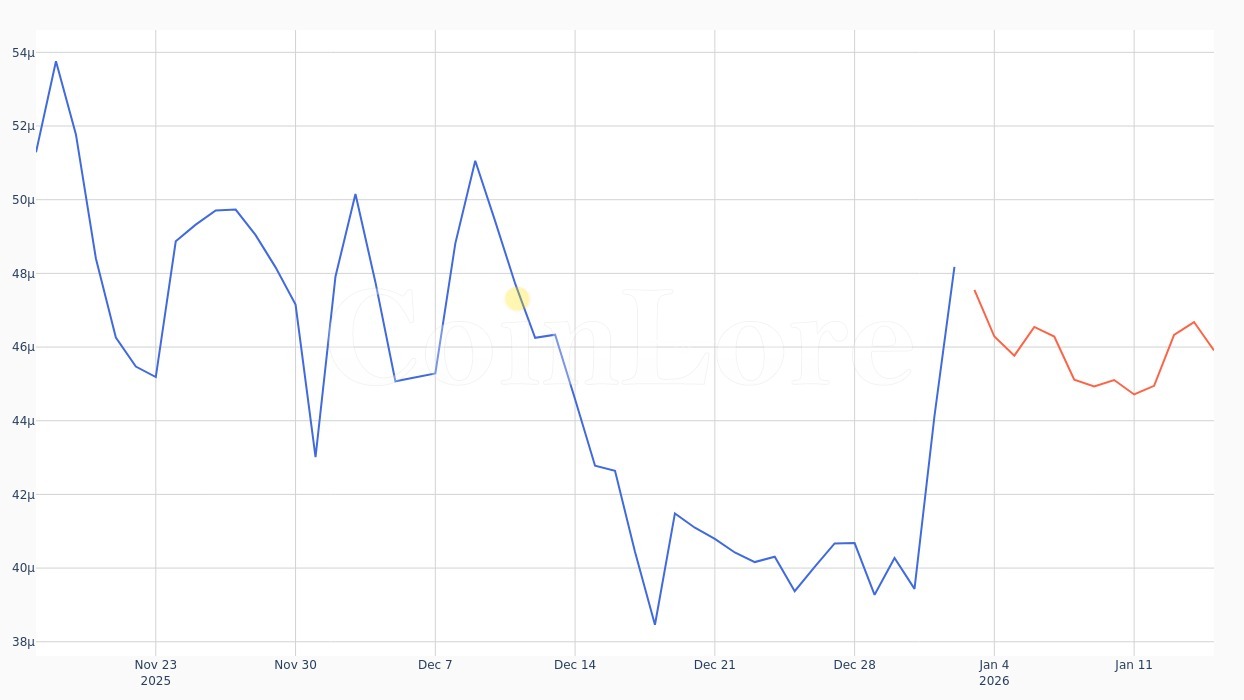 Floki Inu краткосрочный прогноз курса