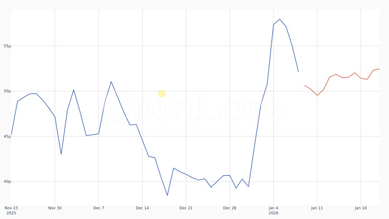 Floki Inu краткосрочный прогноз курса